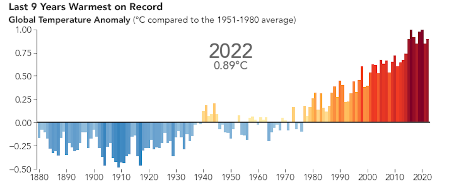 Module 1: Introduction to climate change; natural and anthropogenic ...
